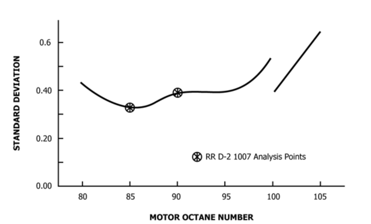 Cfr Test Engine-RON/MON Octane Rating Precision and Bias